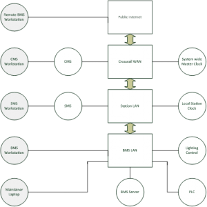 7F 016_Fig 01_System Interface for a BMS.png - Crossrail Learning Legacy